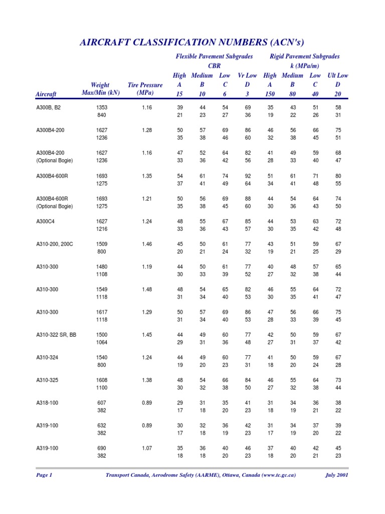 ACN S Tables | PDF | Aviation | Aircraft