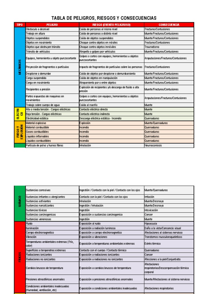 Tabla de Peligros, Riesgos y Consecuencias