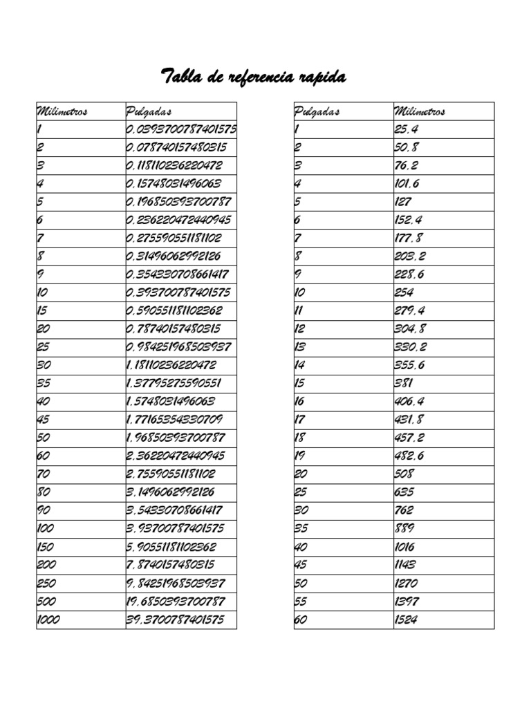 Tabla de Referencia Rapida de PULGADAS A MILIMETRO | PDF | Tecnología