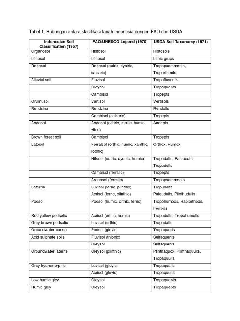 Indonesian Soil Classification | PDF