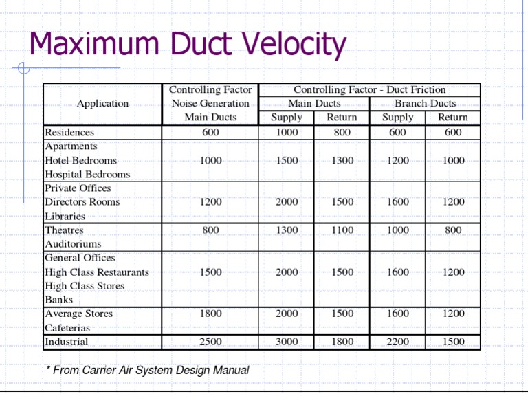 Maximum Duct Velocity Guidelines | PDF | Home & Garden | Technology ...