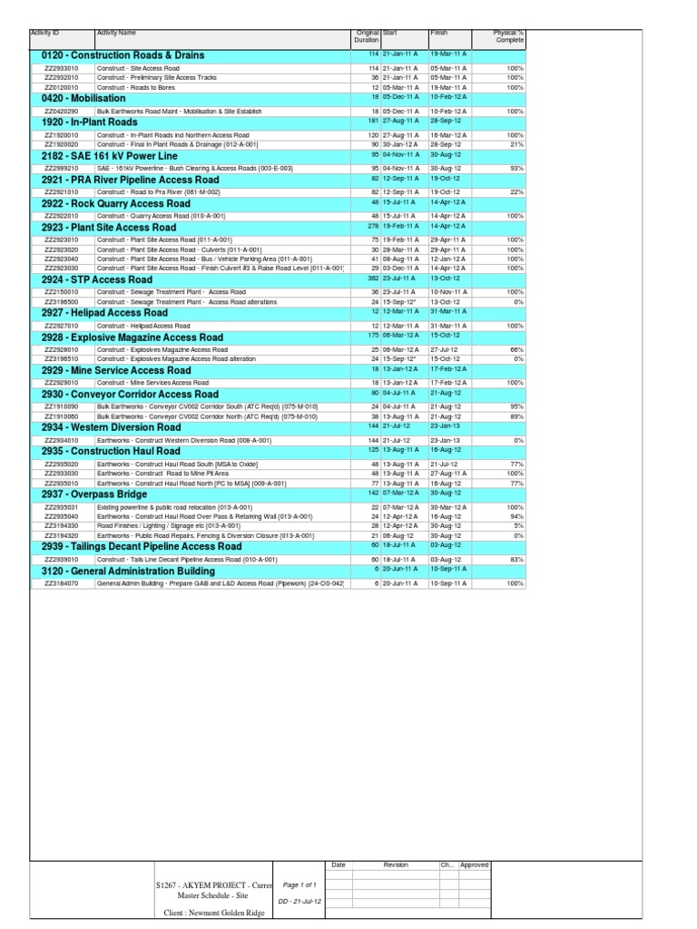 P6 Project Master Schedule - Roads PDF | PDF | Transport Infrastructure ...