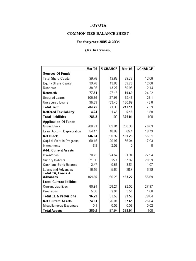 Toyota Common Size Balance Sheet For The Years 2005 & 2006 (Rs. in ...