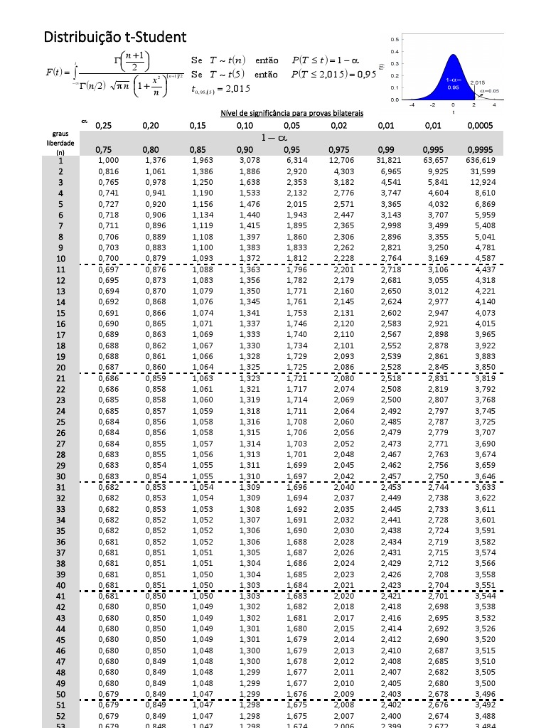 T-Student Distribution Table PDF | PDF | Conceptual Model | Probability