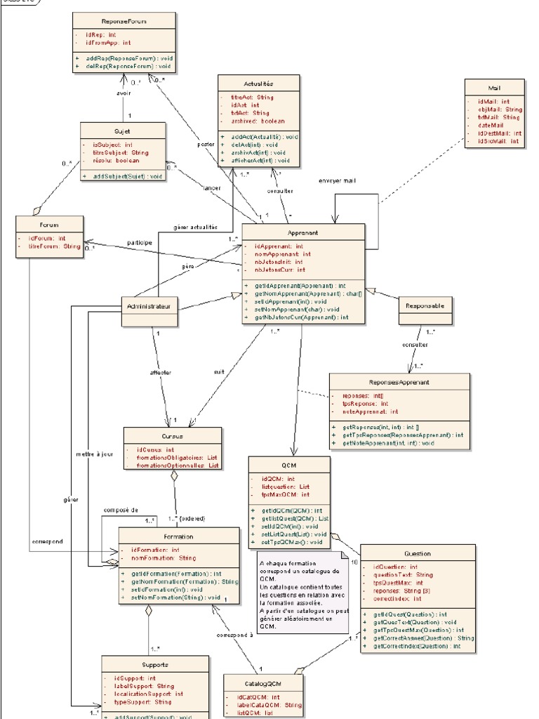 Diagramme de Classes E-Learning (Proposition) | PDF