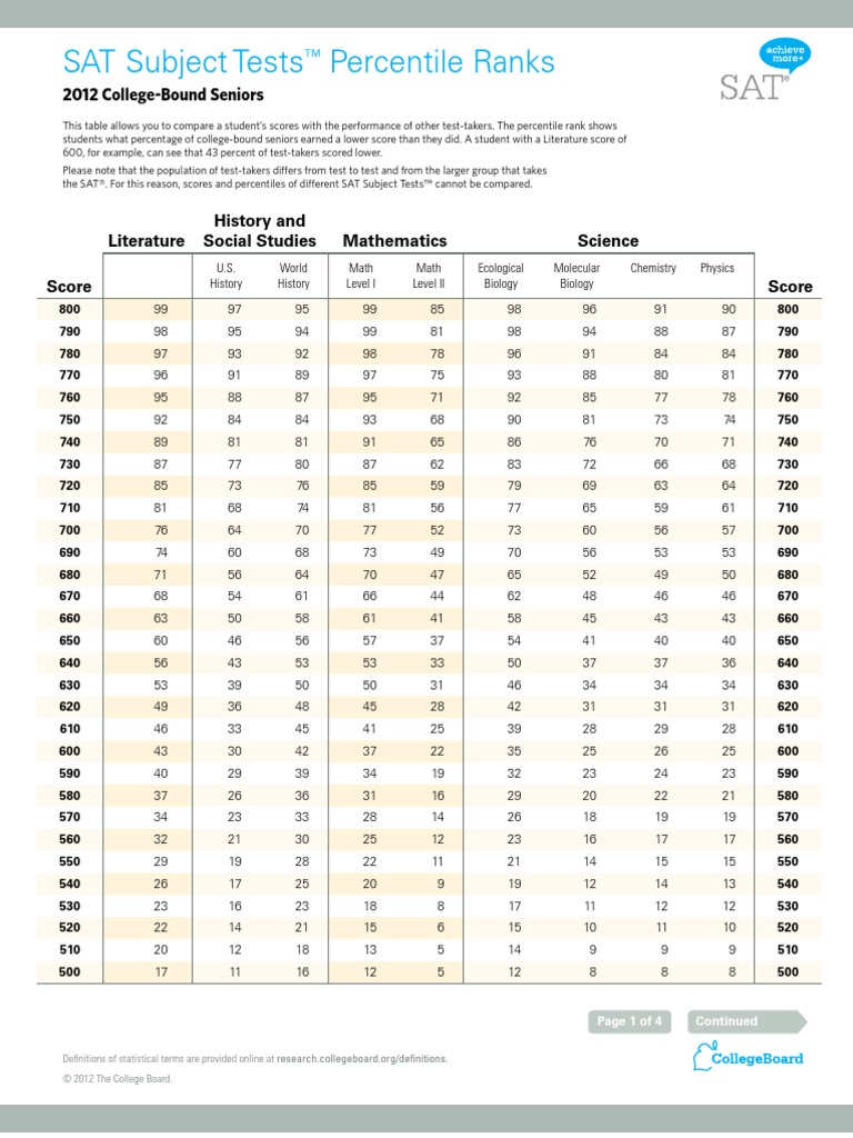 SAT Subject Tests Percentile Ranks 2012 | Sat | Cognition | Free 30-day ...