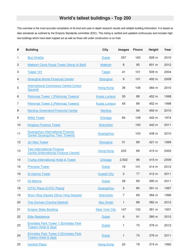 Top 20 Tallest Buildings Worldwide | PDF