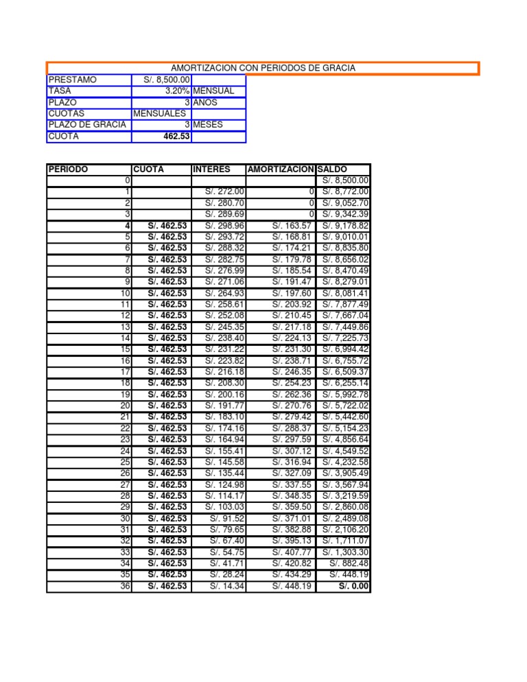 Amortizacion Con Periodo de Gracia | PDF