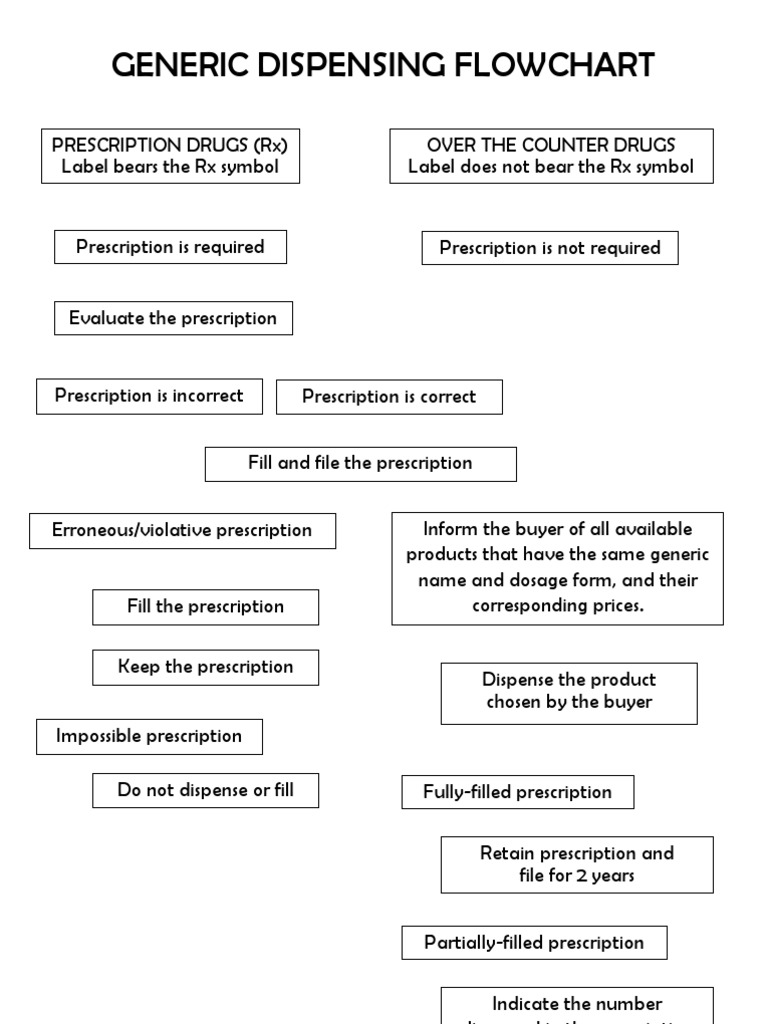 Generic Dispensing Flowchart Guide | PDF