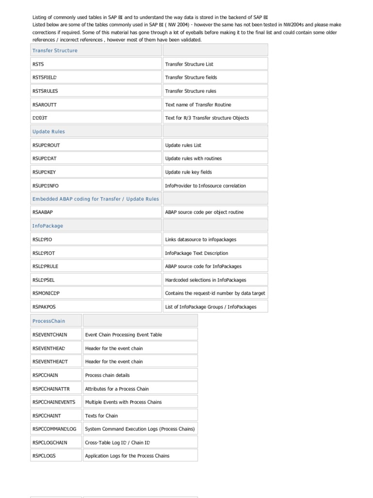 SAP BW Useful Tables | PDF | Database Index | Databases