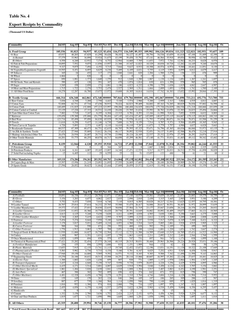 Commodity Export Receipts Analysis | PDF | Textiles | Cotton