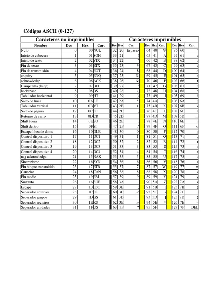 Tablas Codigo ASCII | PDF | Ascii | Codificación de caracteres