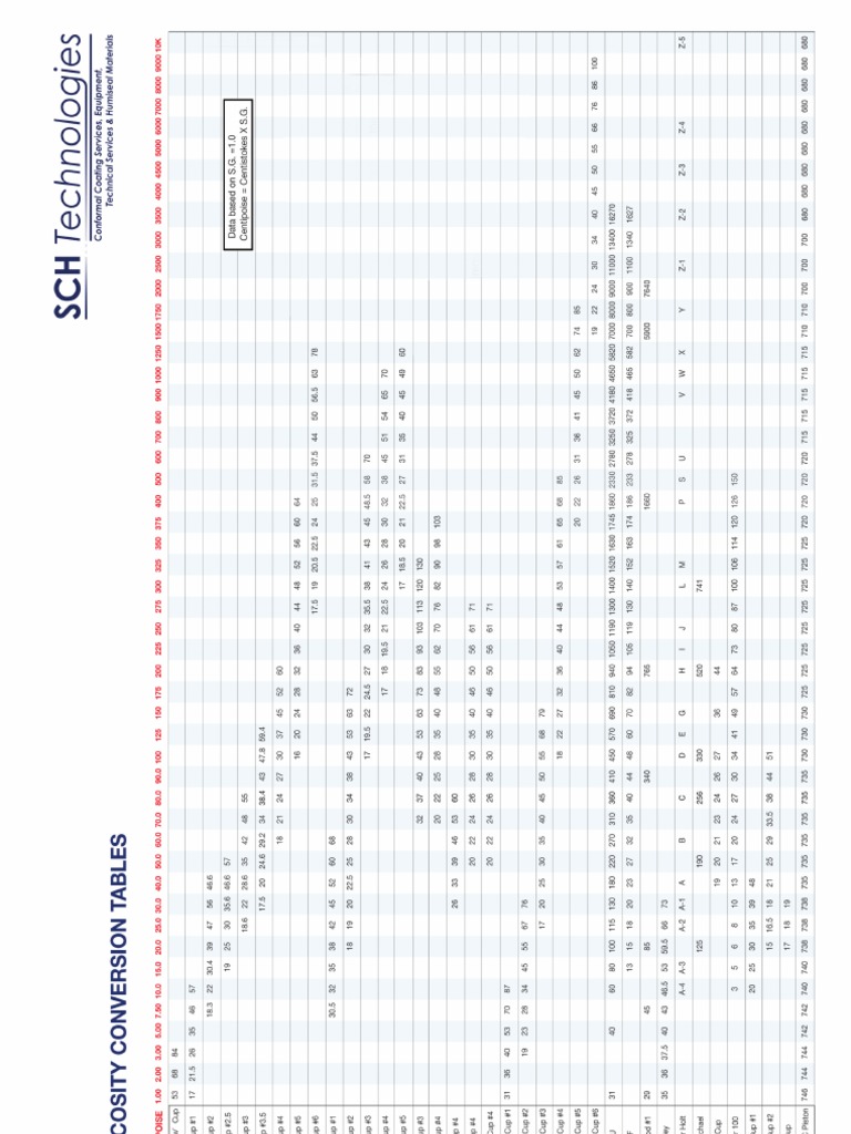 Conformal Coating Viscosity Conversion Table | PDF