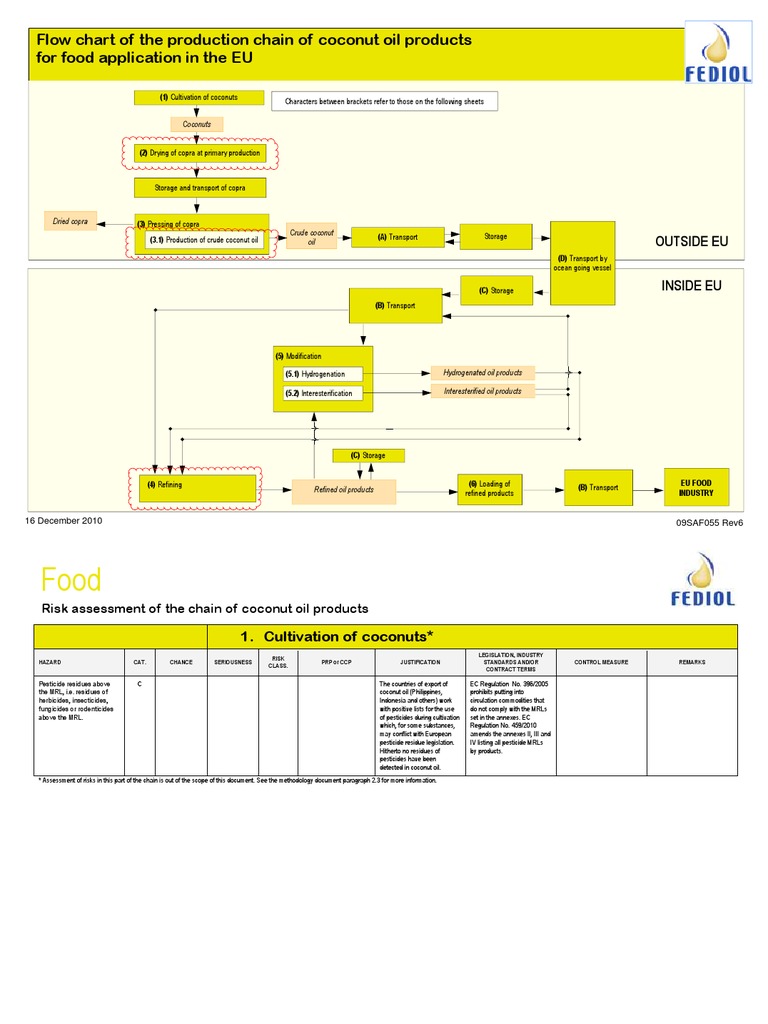 Flowchart-Production Chain of CNO (FEDIOL) | PDF | Coconut Oil | Pesticide