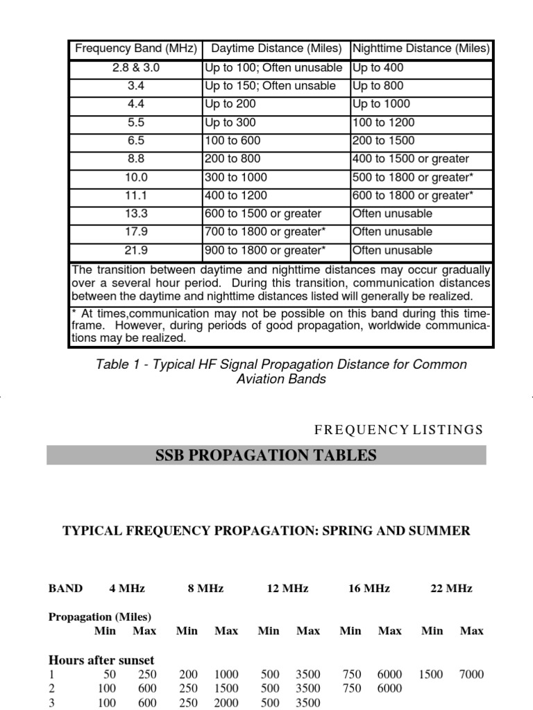 Typical HF Propagation Tables | High Frequency | Radio Propagation ...