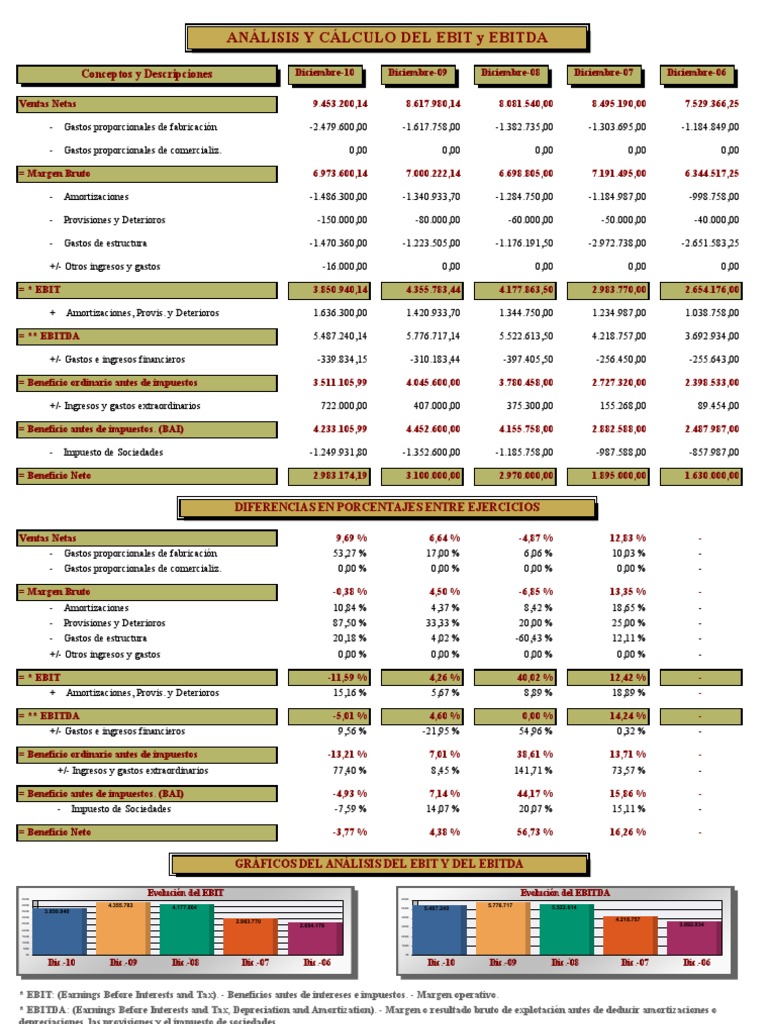 ANÁLISIS Y CÁLCULO DEL EBIT y EBITDA | PDF | Finanzas y dinero | Tecnología