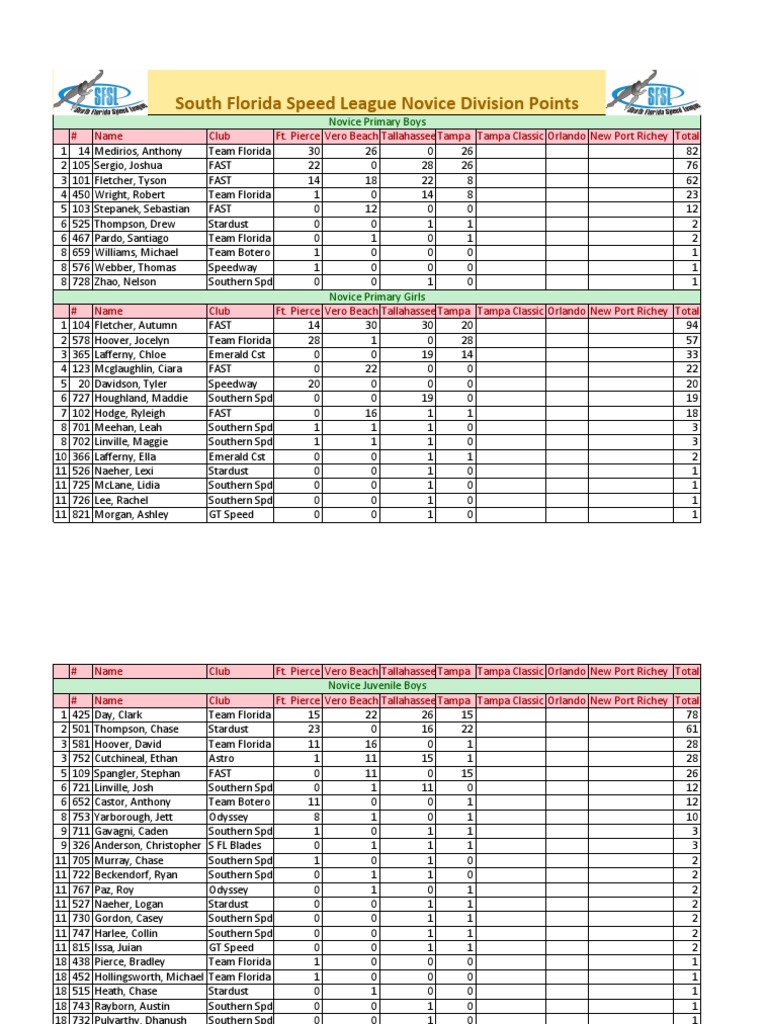 South Florida Speed League Results | PDF