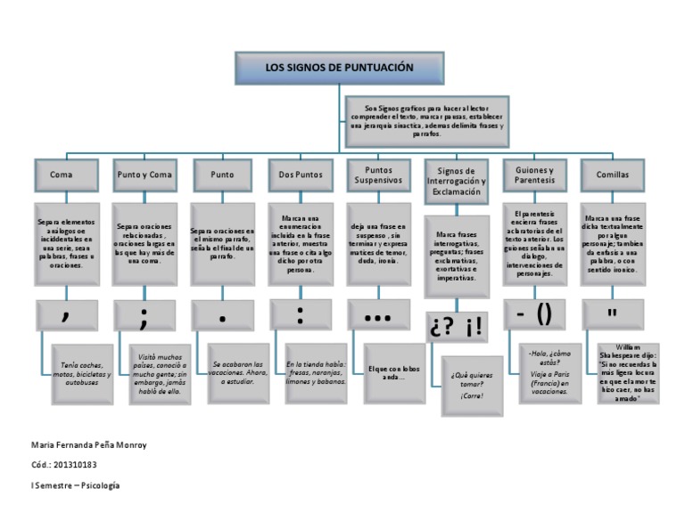 Mapa Conceptual Signos de Puntuacion