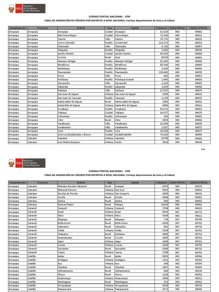 Codigo Postal Peru | PDF