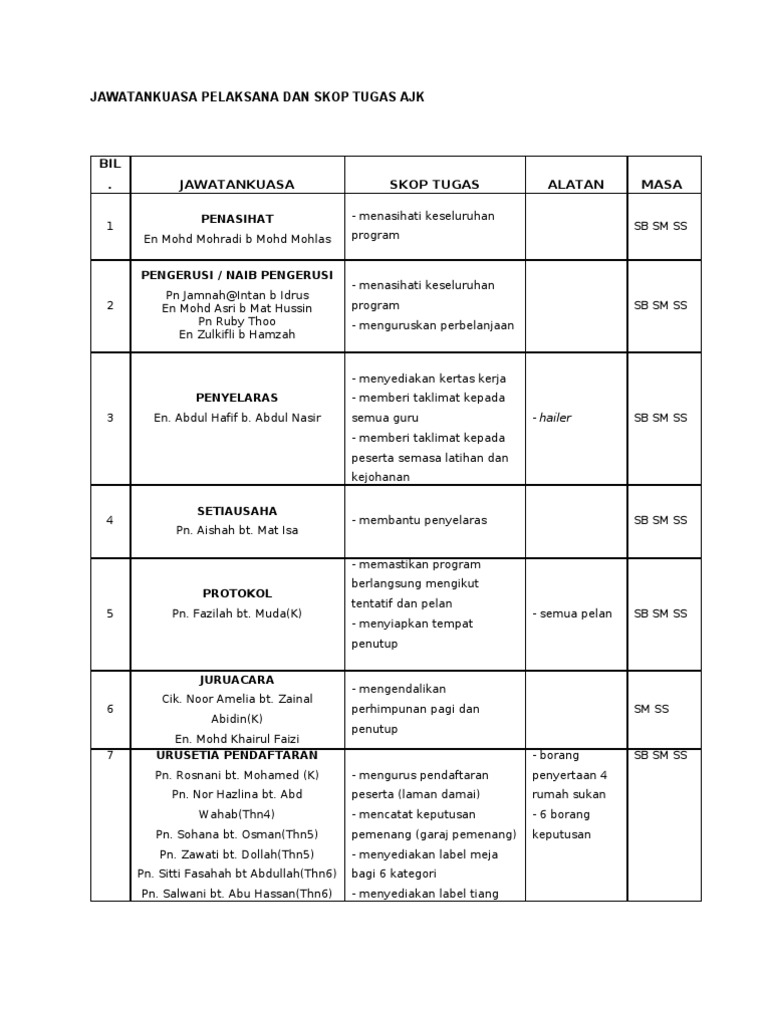 Jawatankuasa Pelaksana Dan Skop Tugas Ajk | PDF