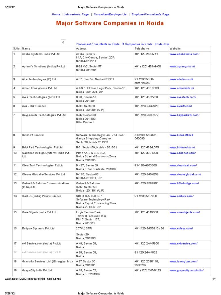 Major Software Companies in Noida | PDF