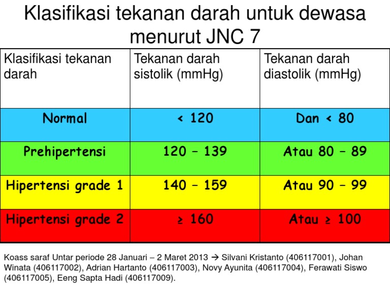 Klasifikasi Tekanan Darah Untuk Dewasa Menurut JNC 7 | PDF