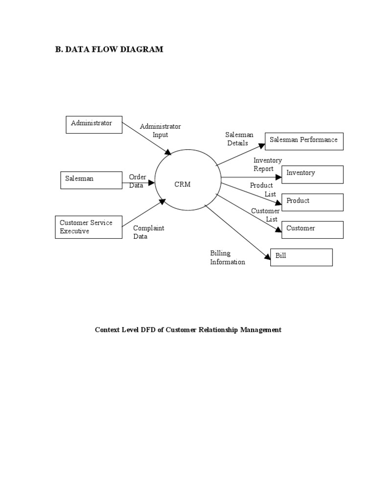 B. Data Flow Diagram: Context Level DFD of Customer Relationship ...