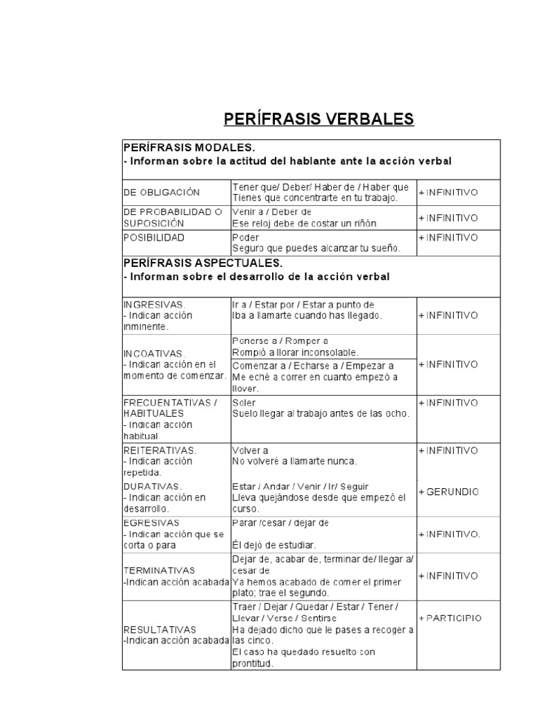 ejercicios perifrasis verbales