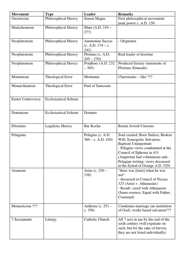 Chart of Heresies | Download Free PDF | Neoplatonism | Catholic Church