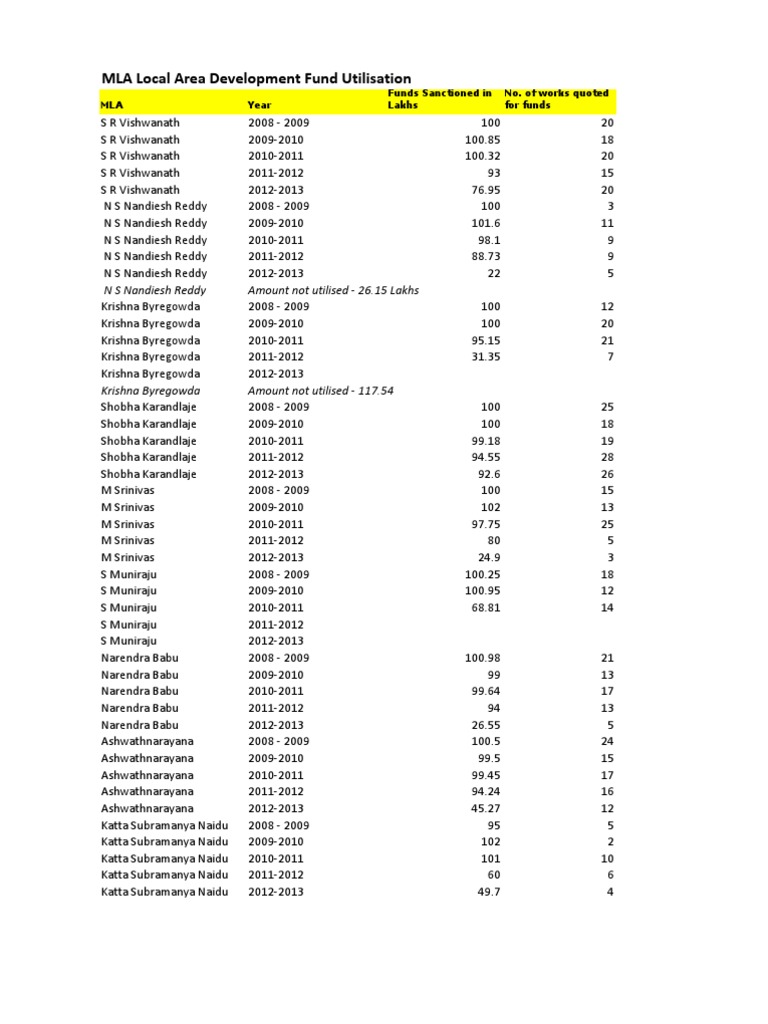 MLA Development Funds KLLADS 2008-2013 | PDF | Leisure