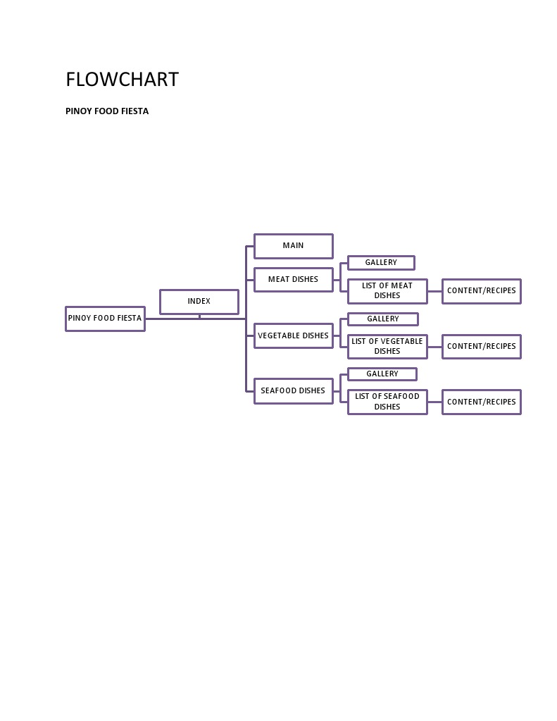 Flowchart: Pinoy Food Fiesta | PDF