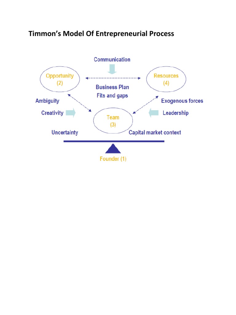 Timmon's Model | Entrepreneurship | Innovation