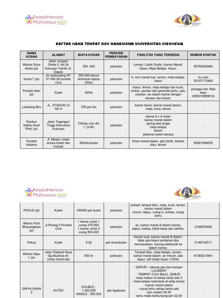 Daftar Nama Tempat Kos Mahasiswa Universitas Indonesia | PDF