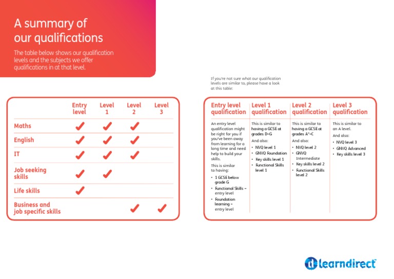 Different Qual Levels | PDF
