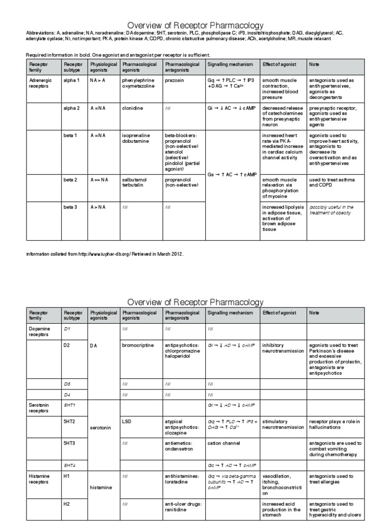 Receptor Pharmacology Overview | PDF | Depolarization | Acetylcholine