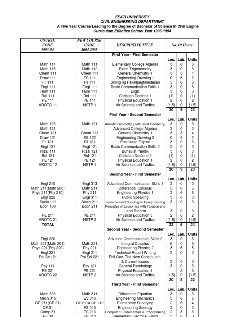 FEATI University, BS Civil Engineering Prospectus (1993-2002) | PDF ...