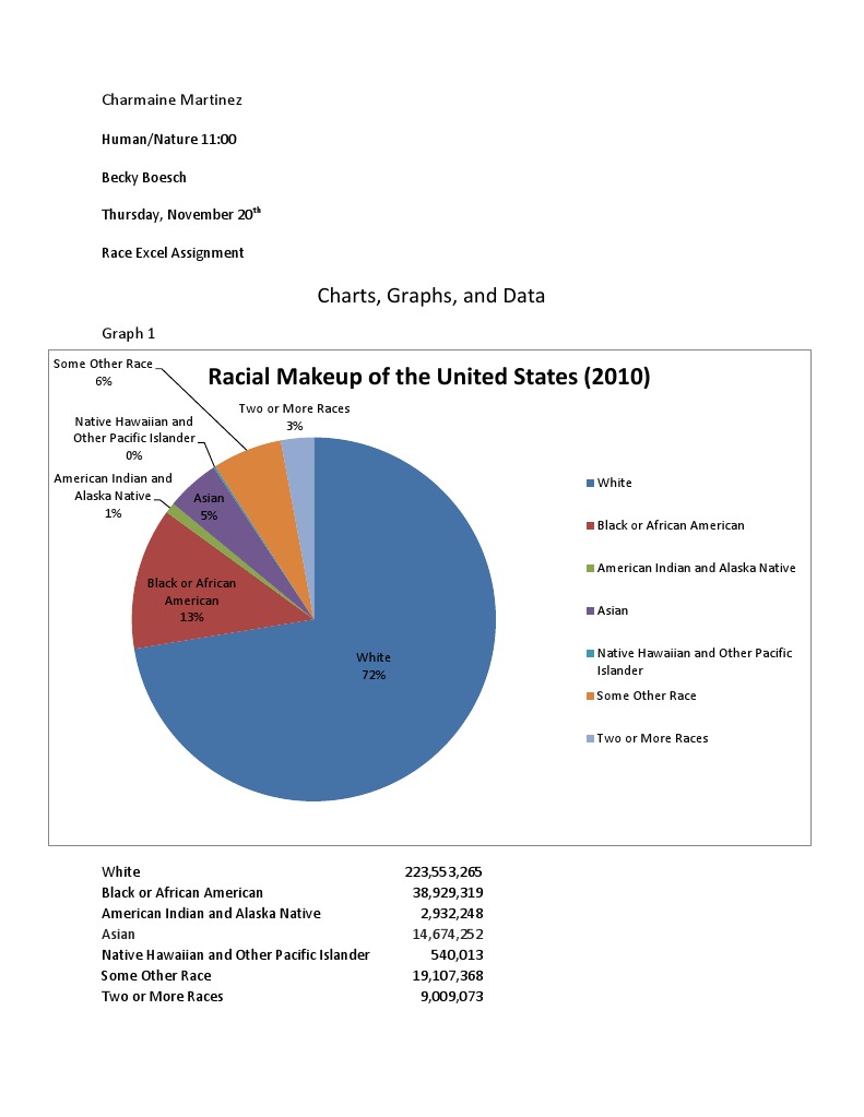 Racial Demographics of the U.S. (1900-2010) | PDF | Sports & Recreation