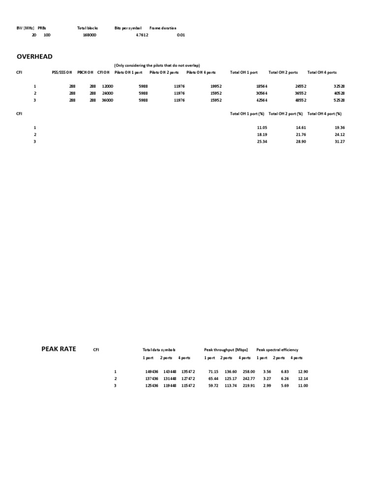 5G PRB Overhead and Peak Rates Analysis | PDF