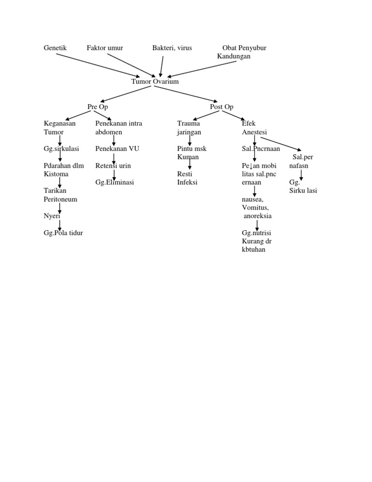 Pathway Tumor Ovarium | PDF