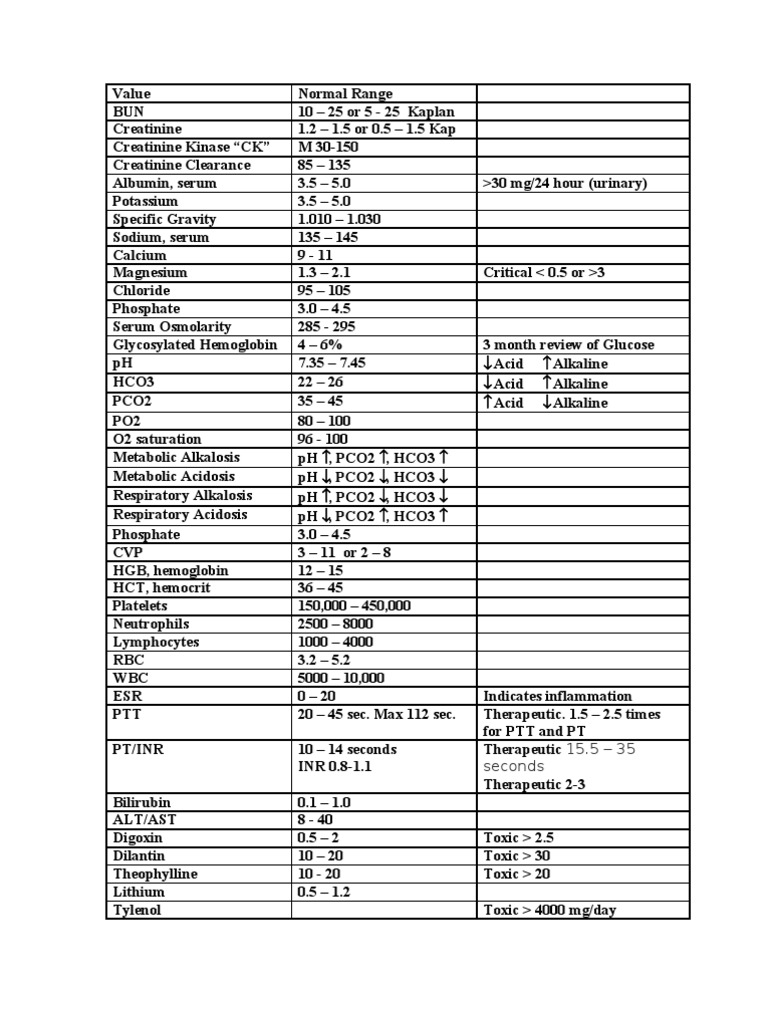 Nclex Lab Values | PDF