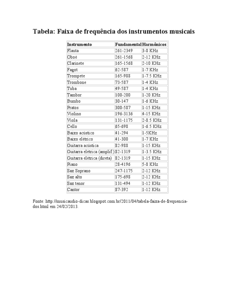 Tabela de Faixa de frequência dos instrumentos musicais