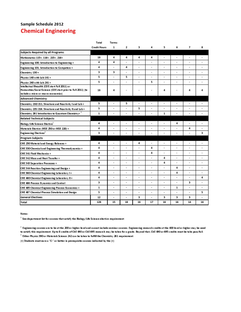 Chemical Engineering Degree Requirements | PDF