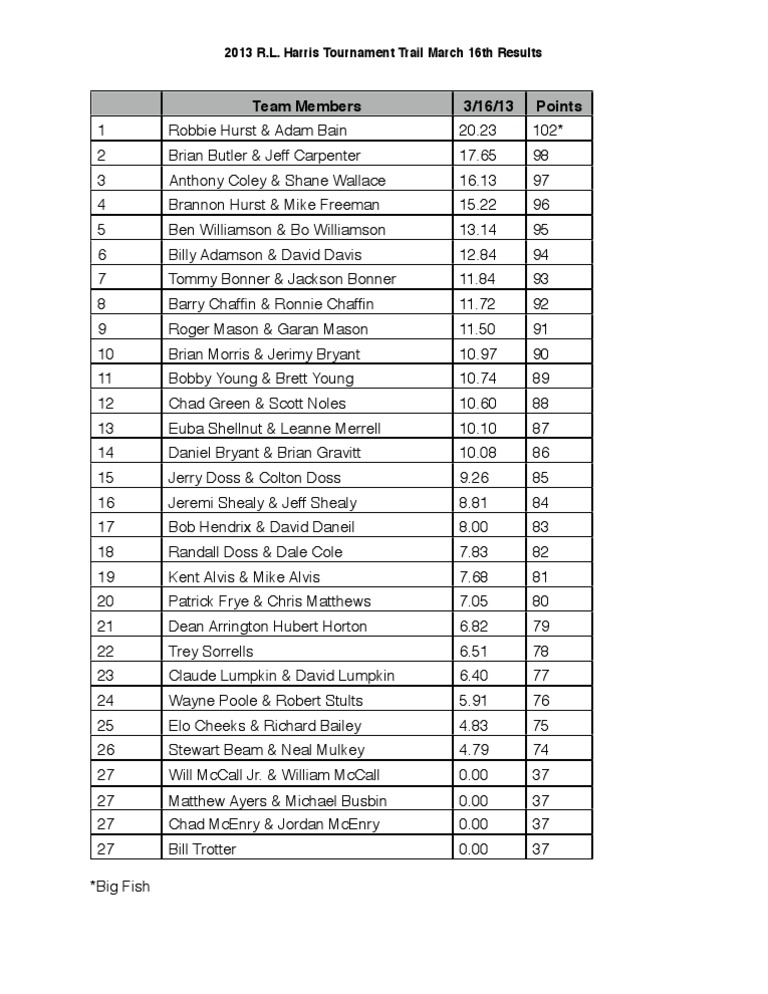 2013 R.L. Harris Tournament Results | PDF | Politics | Sports & Recreation