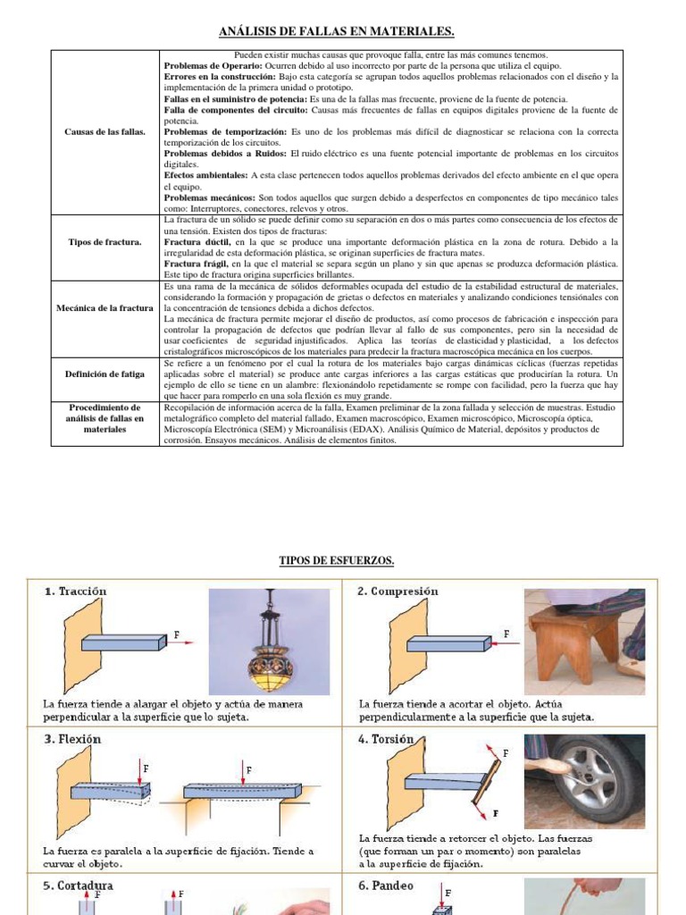 Análisis de Fallas en Materiales | Mecánica de fractura | Corrosión