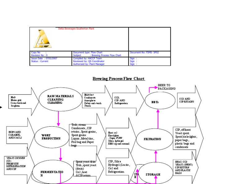 Haccp Flow Chart