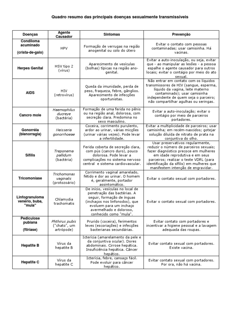 Quadro resumo das principais doenças sexualmente transmissíveis ...