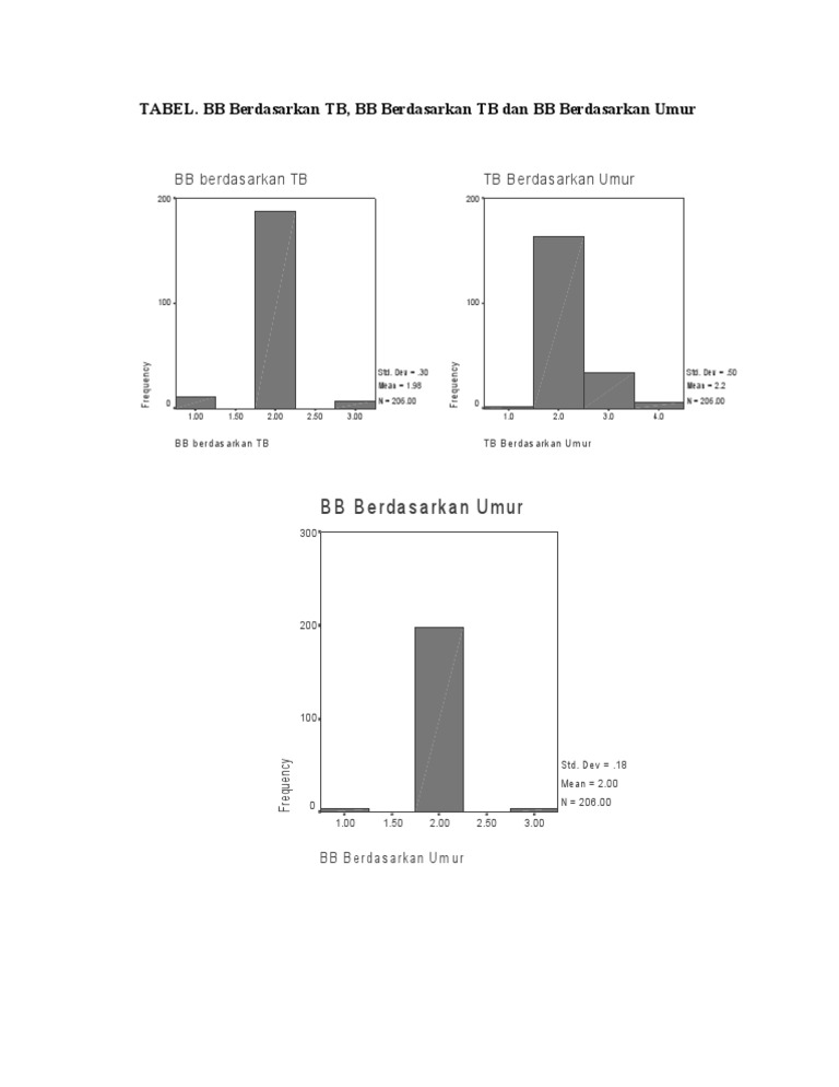 TABEL. BB Berdasarkan TB, BB Berdasarkan TB Dan BB Berdasarkan Umur | PDF