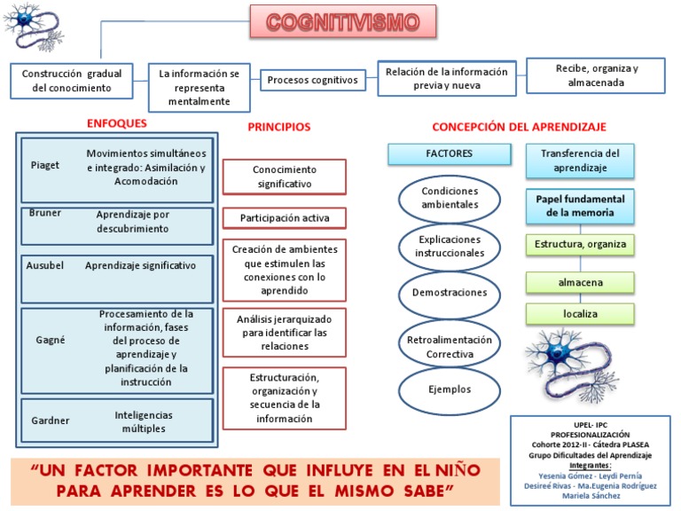 El Cognitivismo Esquema