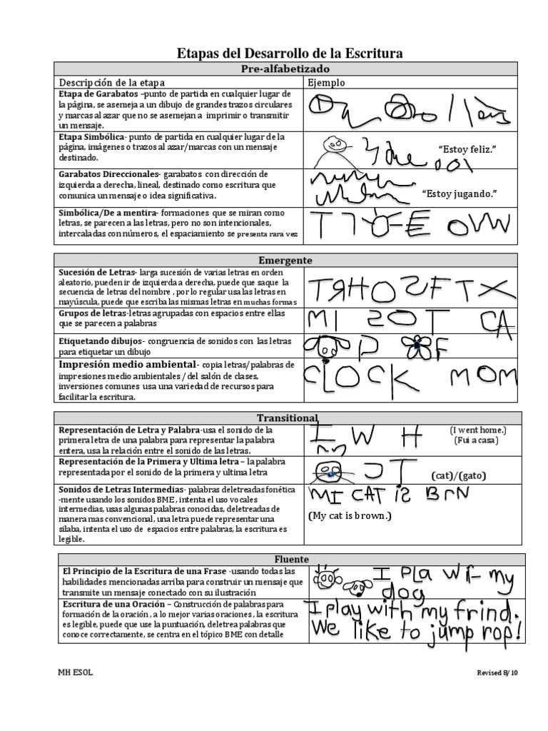 Etapas de La Escritura | PDF | Escritura | Palabra