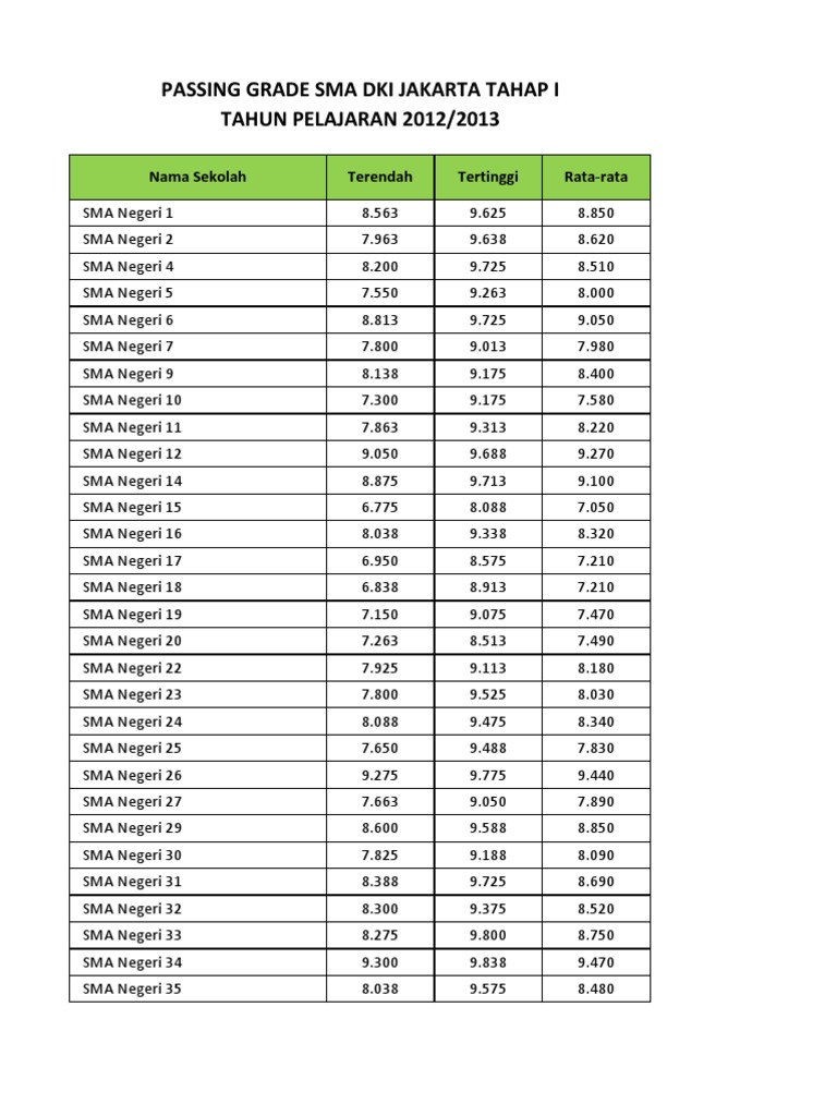 Passing Grade Sma Dki Tahun 2012/2013 | PDF | Griya & Taman